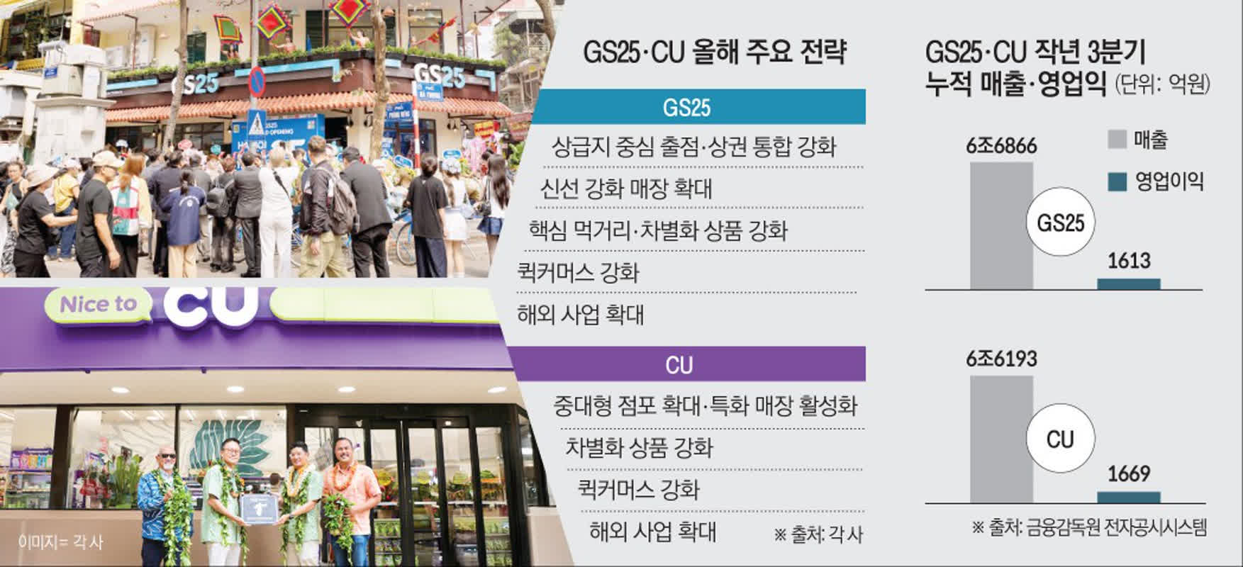 ‘편의점 투톱’ GS25 vs CU, 내수 한계 돌파...차별화 상품·퀵커머스·해외행 역점[2026 유통 맞수]