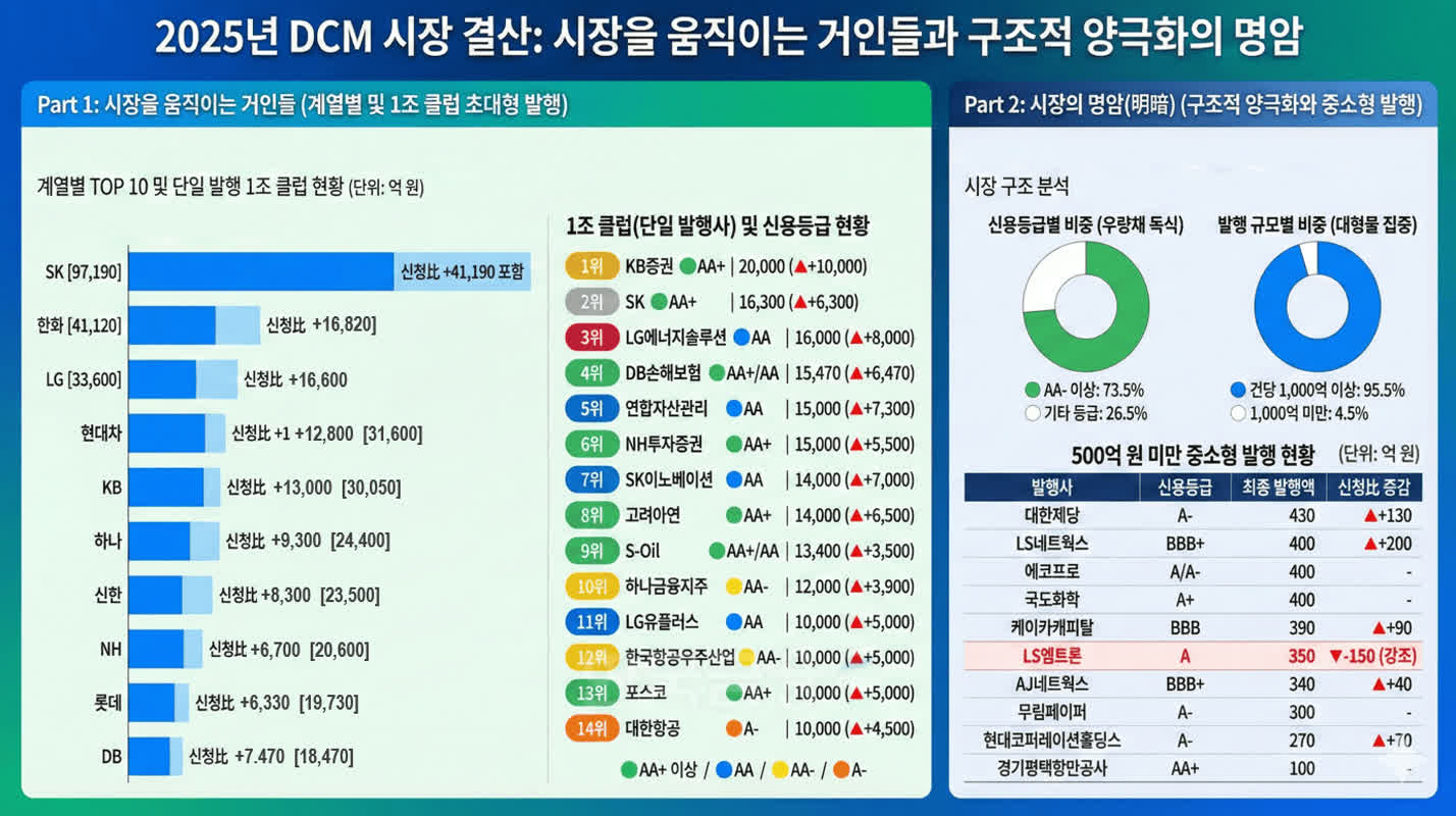 [DCM] LS엠트론 유일 '감액'…SK그룹 9.7조, 신용도가 가른 '명암' [2025 결산④]