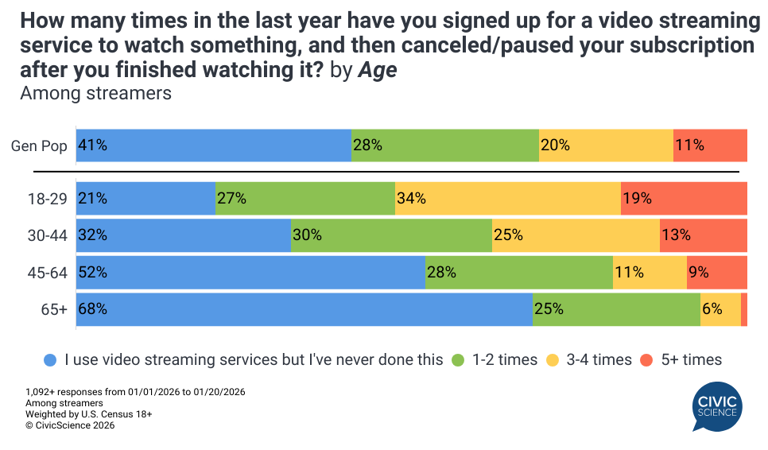 6 key consumer-declared streaming insights from Gen Z in 2026