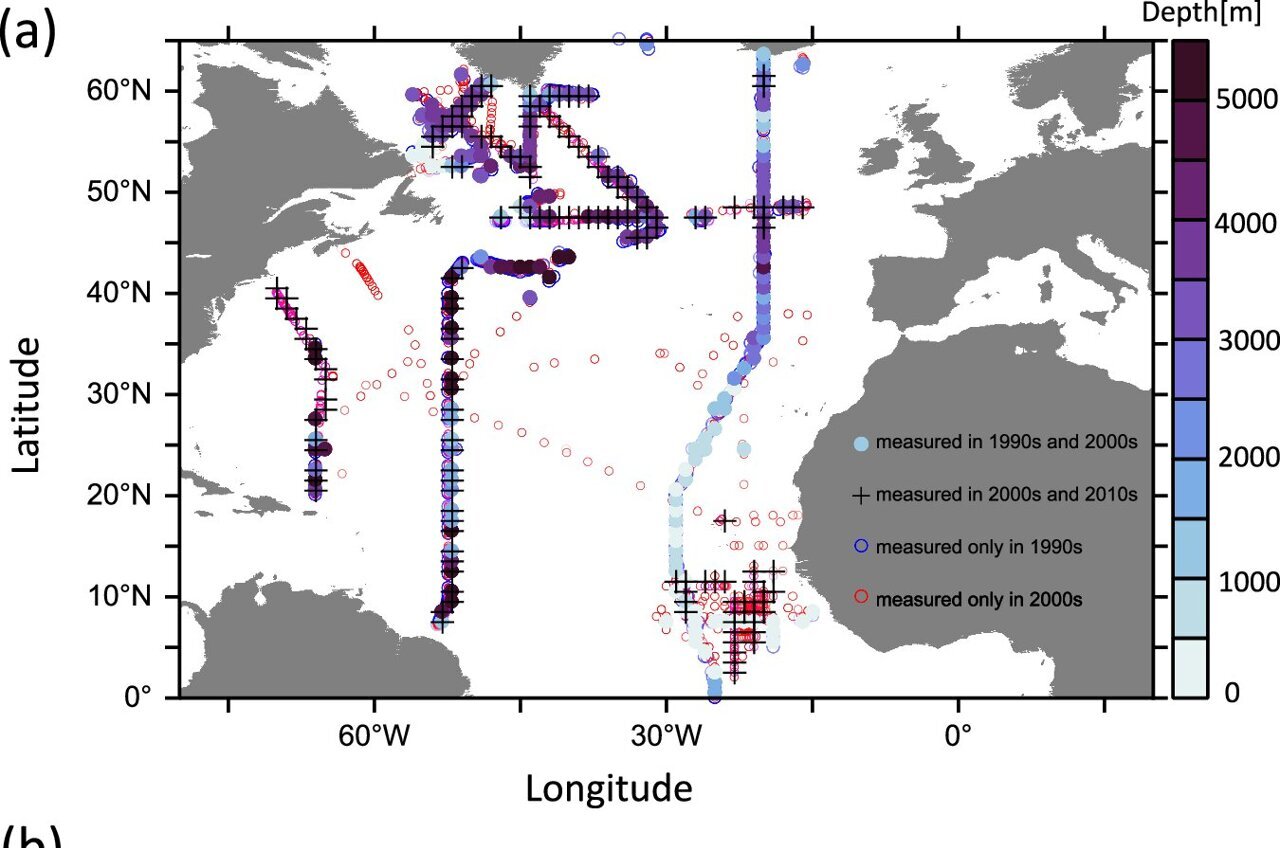 North Atlantic deep waters show slower renewal as ocean ventilation weakens