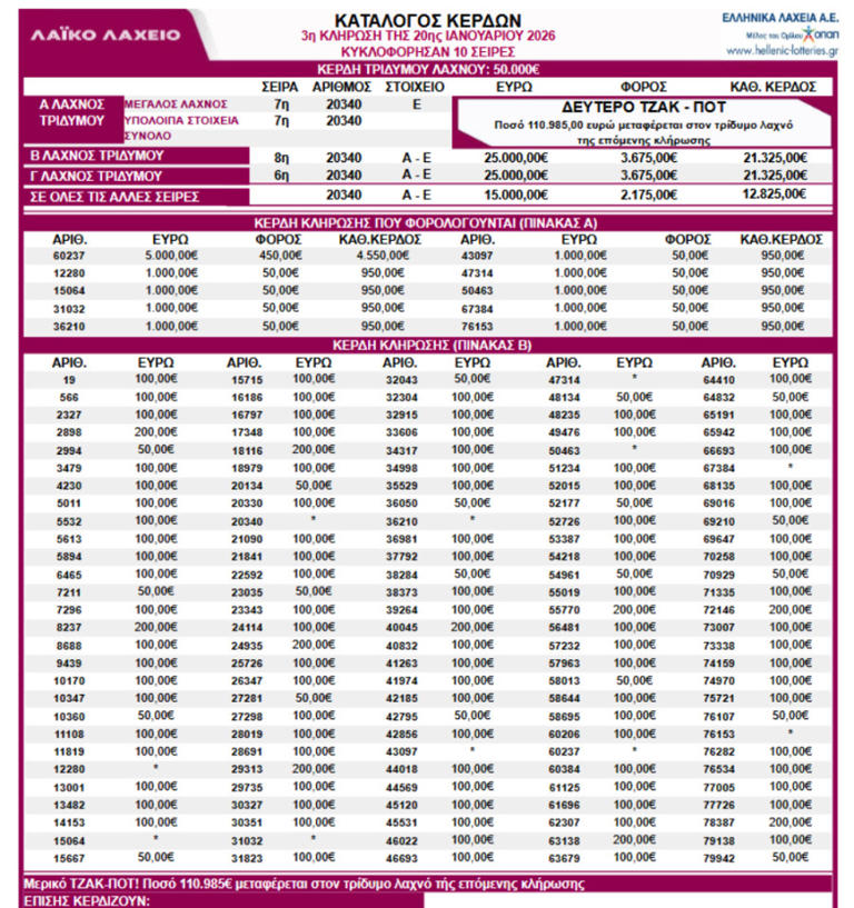 Λαϊκό Λαχείο 20/1/2026: Ο πίνακας κερδών της αποψινής κλήρωσης