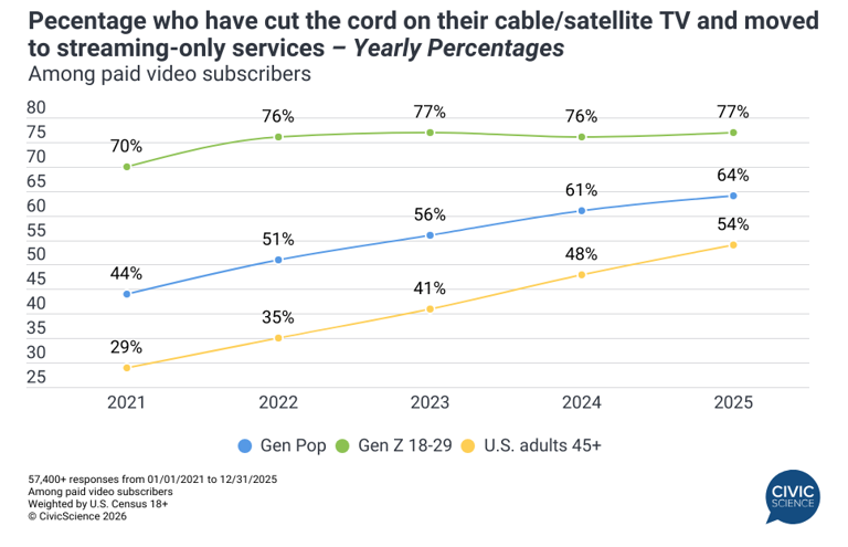 6 key consumer-declared streaming insights from Gen Z in 2026
