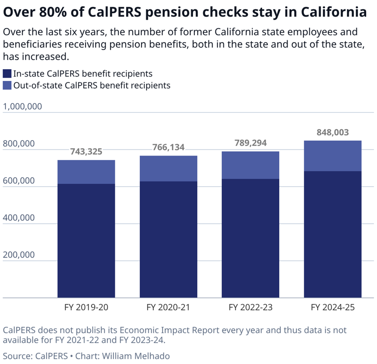 Most state retirees stay in CA, but more are taking their pensions ...