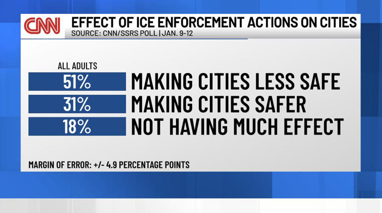 America’s pulse on current ICE activity level, according to new polling