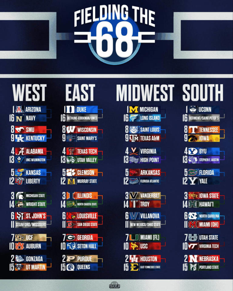 Kentucky is trending up and off the bubble in new bracketology