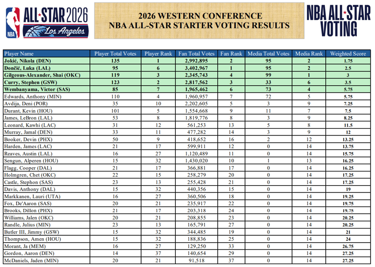 The All-Star process still struggles to place Devin Booker