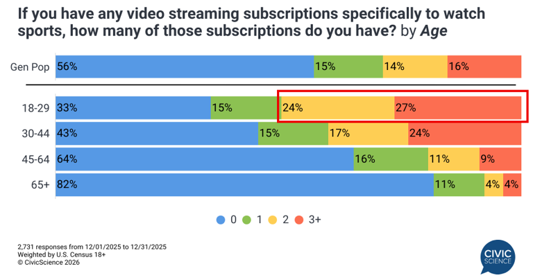 6 key consumer-declared streaming insights from Gen Z in 2026