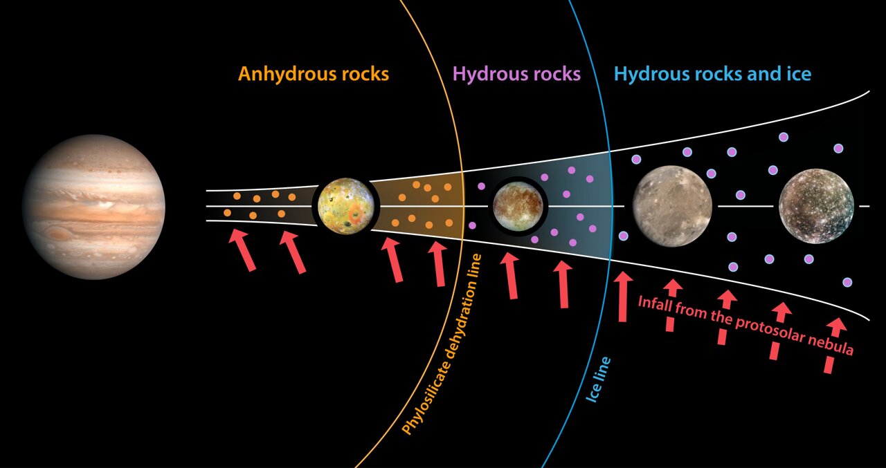 Water makeup of Jupiter's Galilean moons set at birth, new study finds