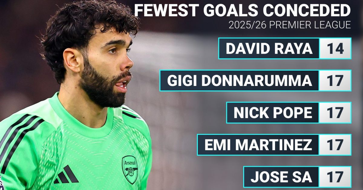 2025/26 Premier League player stats: Van Dijk leads clearances, aerial ...