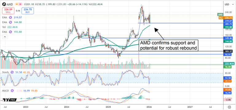 AMD rebound begins: It's not too late to get in