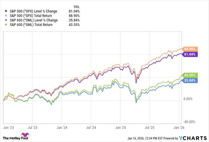 1 no-brainer S&P index fund to buy right now for less than $200