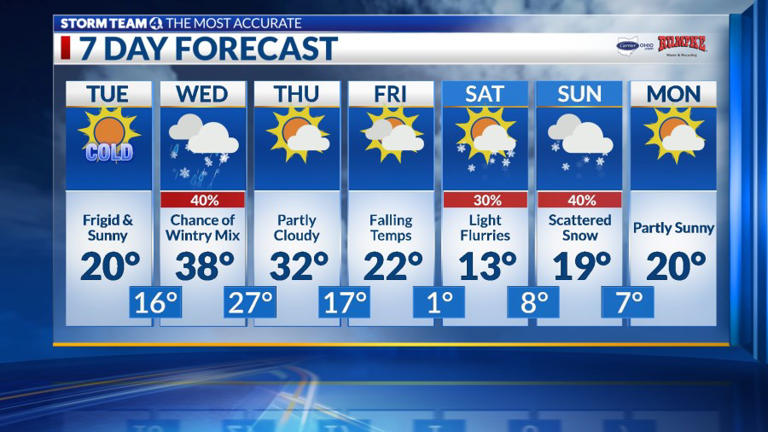 Columbus weather: Sunny skies with frigid air