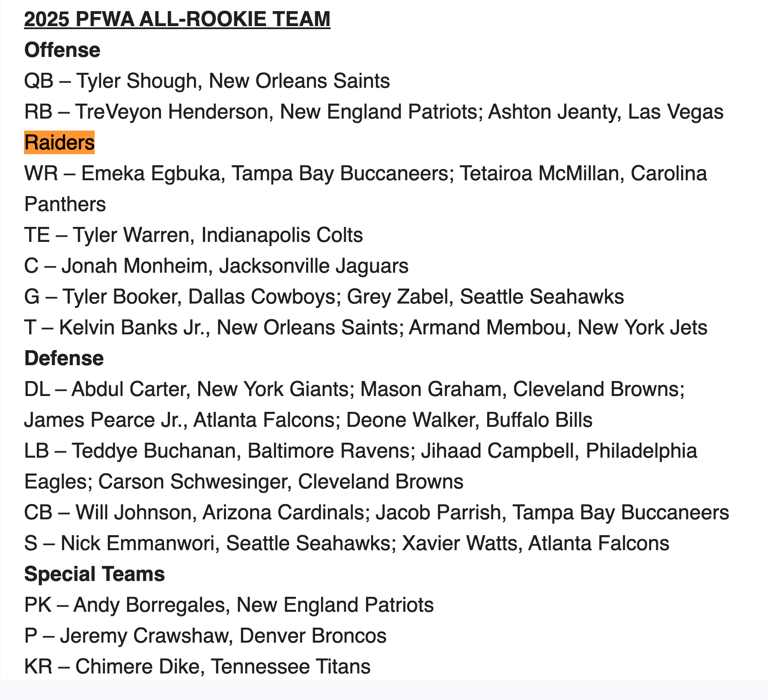 Raiders RB Ashton Jeanty named to PFWA All-Rookie team