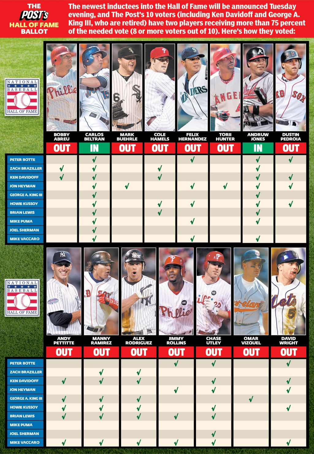 Carlos Beltran will enter Baseball Hall of Fame alongside Andruw Jones