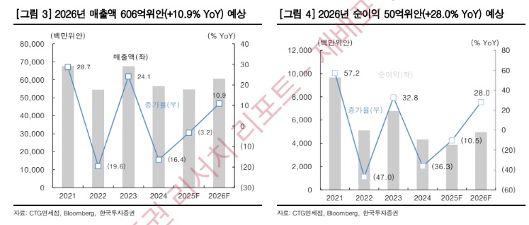 CTG면세점(601888.CH) 글로벌 면세점 인수권 발표. 펀더멘털 회복 기대