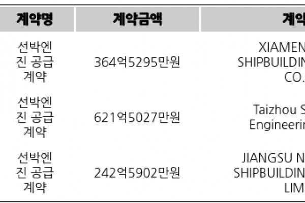 HD현대마린엔진, 364억원 규모 선박엔진 공급계약
