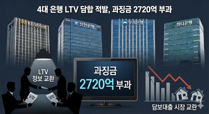 공정위, 4대 은행 'LTV 담합'에 2720억 과징금… "조직적으로 흔적도 지워"