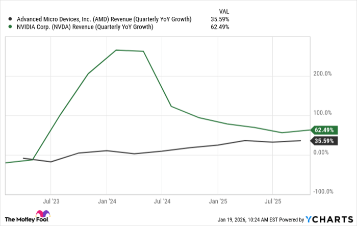 AMD stock soared past Nvidia last year. Will that trend continue in 2026?