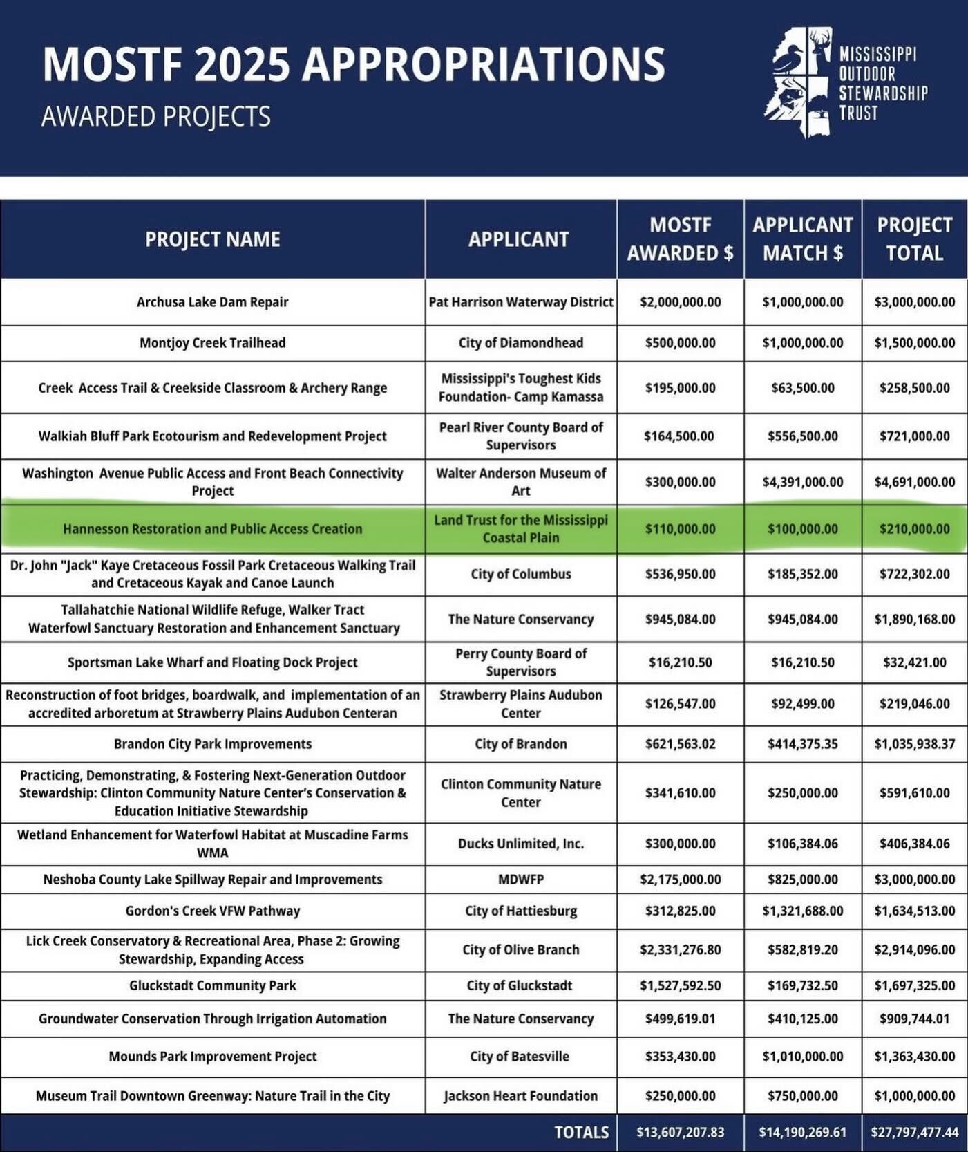 2 Pine Belt projects among those awarded funds by 'Outdoor Stewardship ...