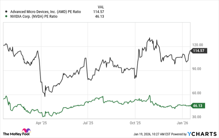 AMD stock soared past Nvidia last year. Will that trend continue in 2026?