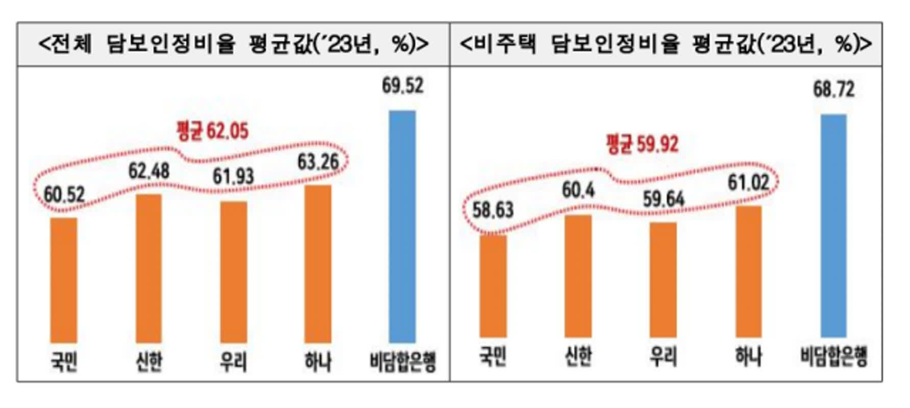 시중은행 담합에 LTV 7.5%p 낮아져…공정위, 4대 은행에 과징금 2720억원