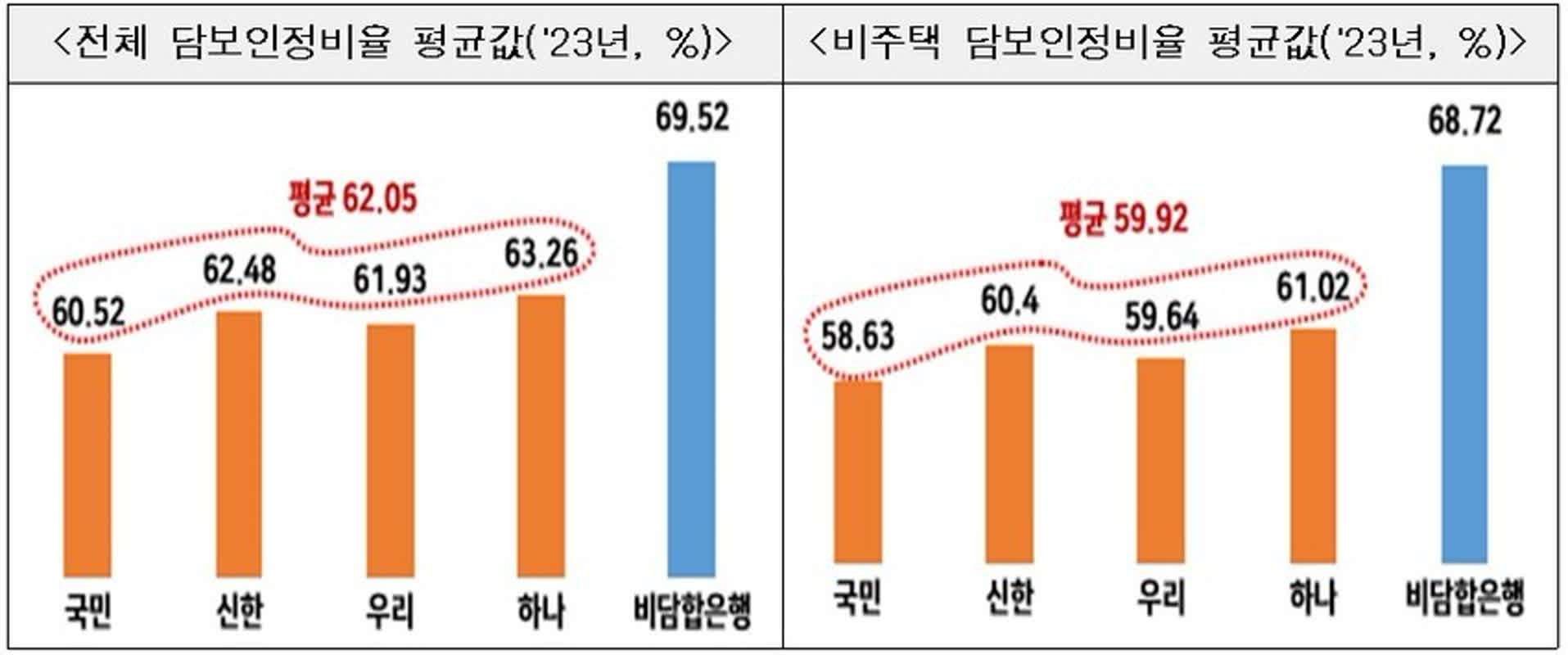 '은행 LTV 담합' 과징금 '역대 7위' 2720억…뭘 잘못 했길래