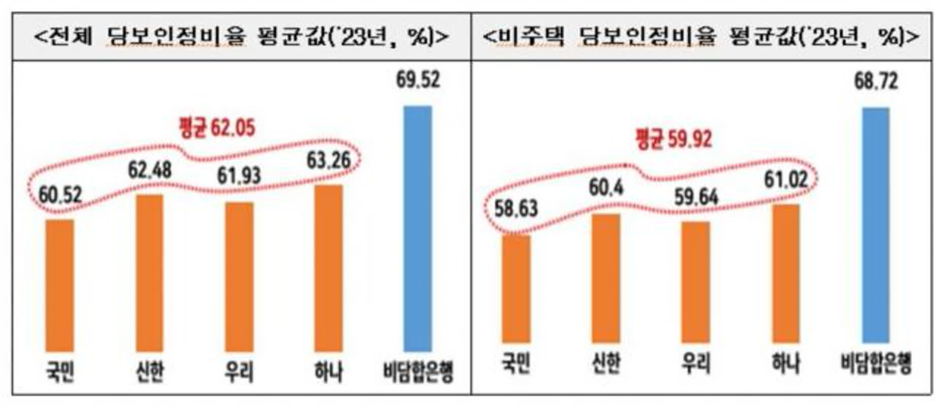 4대 시중은행 'LTV 정보 교환 담합'...공정위, 수천억원 과징금