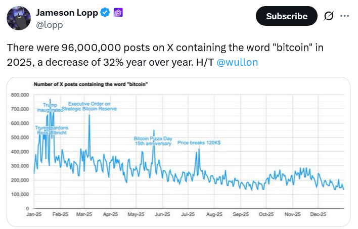 Bitcoin search, social chatter slumped in 2025 despite record prices