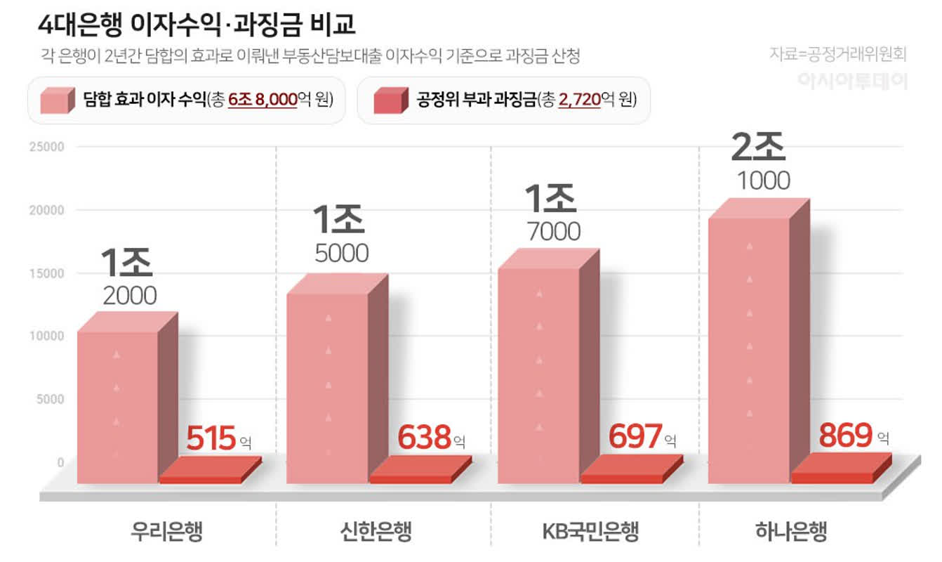 4대 시중은행 LTV 담합 적발…공정위, 과징금 2720억원 부과