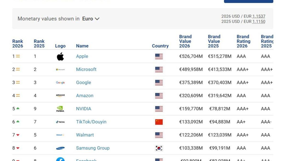 Apple, Microsoft y Google lideran el ranking mundial de marcas más valiosas