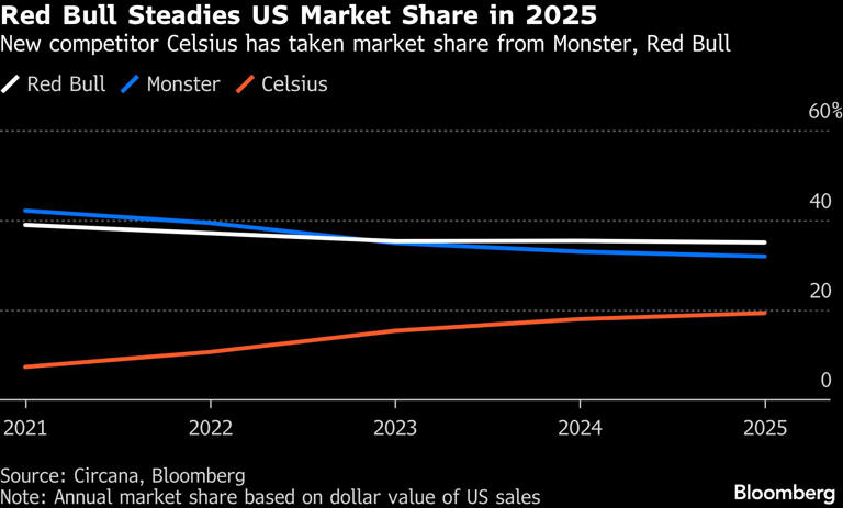 Red Bull Boosts Can Sales at Fastest Past Since Pandemic