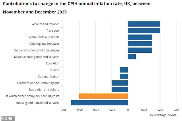 Inflation rises to 3.4 per cent: First increase since July 2025 in new ...