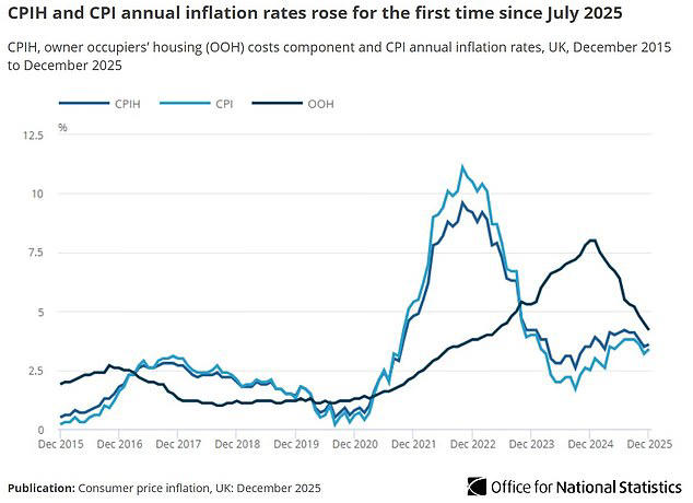 Inflation rises to 3.4 per cent: First increase since July 2025 in new ...