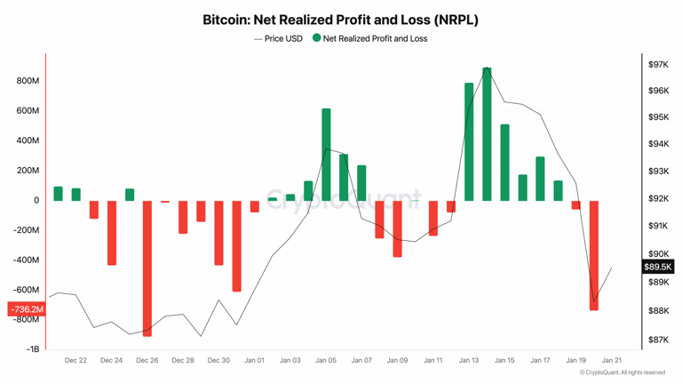 Bitcoin (BTC) price dips under $90K, signaling earlier bounce was a ...