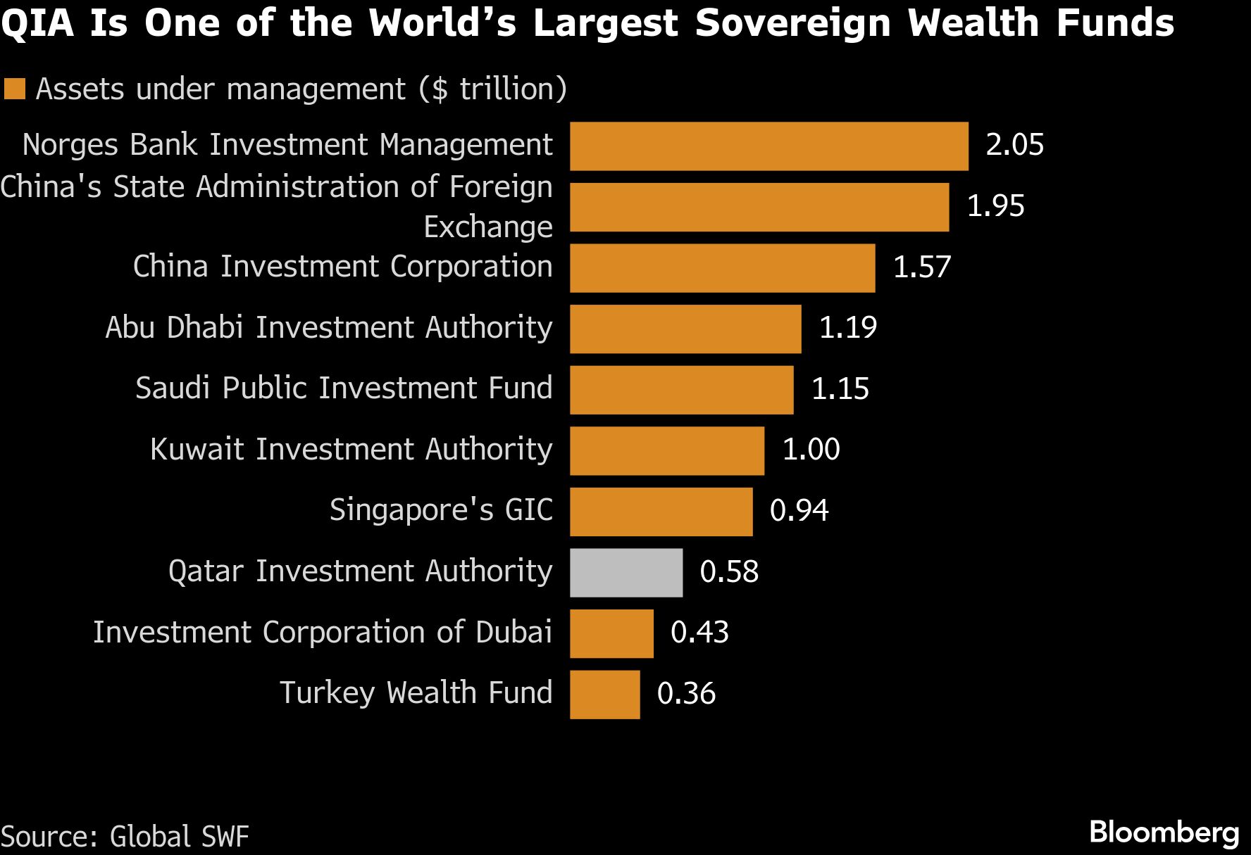 Qatar’s $580 billion wealth fund said to weigh radical overhaul