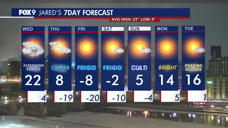 Minnesota weather: Snow showers in Twin Cities; blizzard warning in SW MN