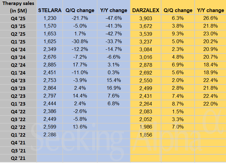 Johnson & Johnson in charts: Innovative medicine +10% Y/Y in Q4 led by ...