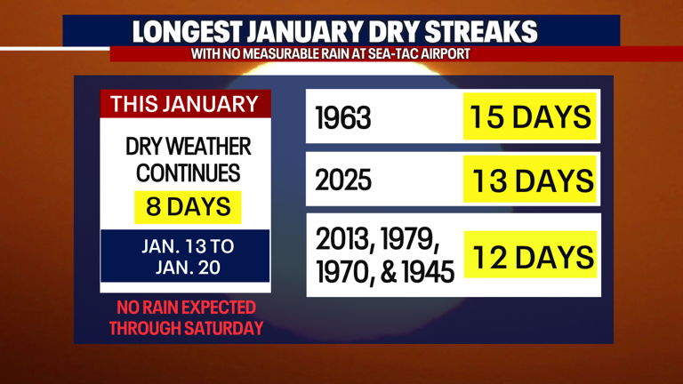 Seattle weather: Dry stretch continues, morning fog to sunshine Wednesday