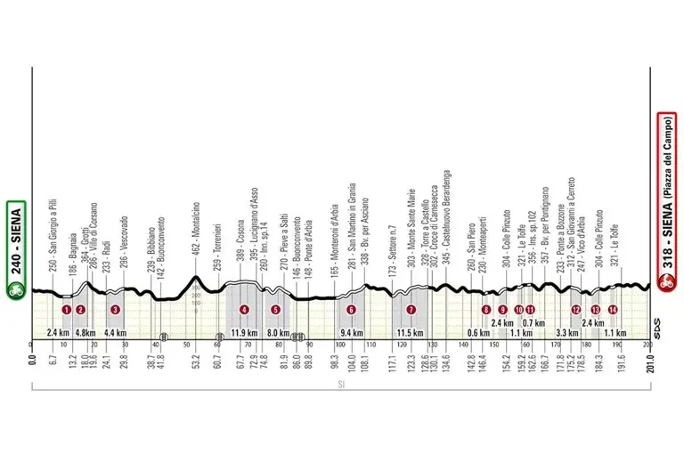 Strade Bianche keeps dreaded Pogacar final intact, but also ...