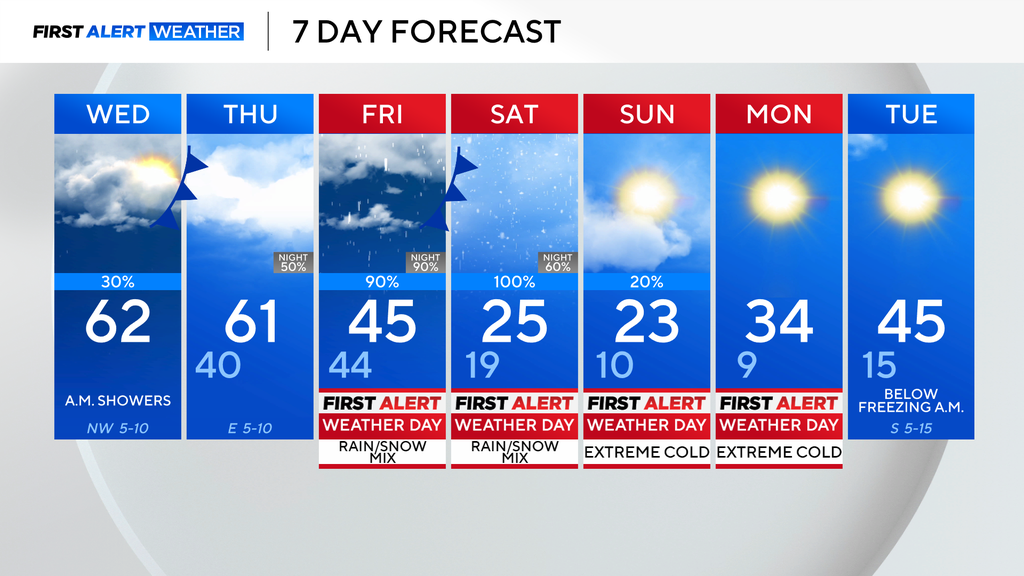 Rain before the winter storm: Showers taper off before drop in ...