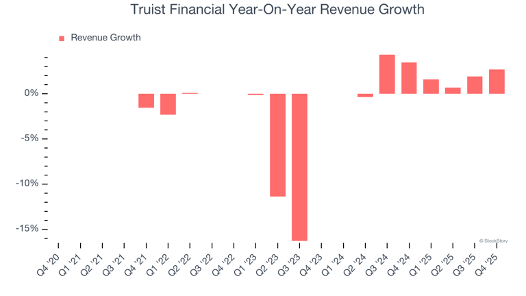 Truist Financial (NYSE:TFC) reports sales below analyst estimates in Q4 ...