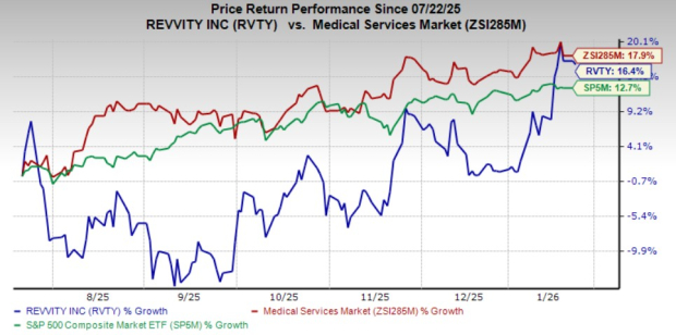 Here's why you should retain Revvity stock in your portfolio for now