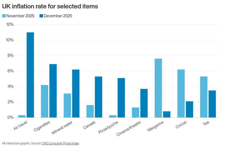 Inflation bounces back in December as Christmas travel fuels price rises