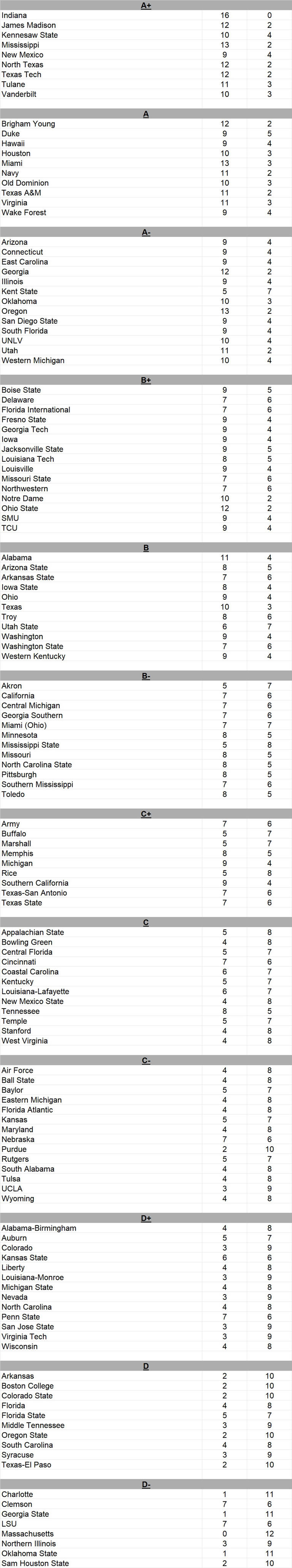 College football season grades report card for all 136 teams. Who got an A?