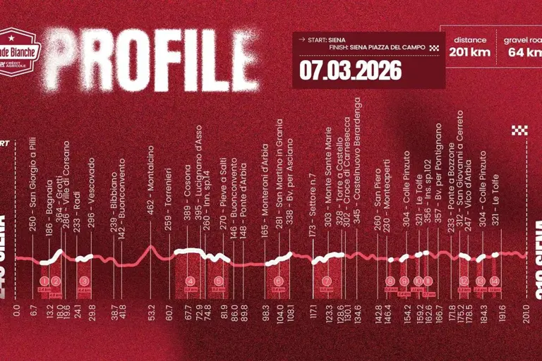 Strade Bianche keeps dreaded Pogacar final intact, but also ...