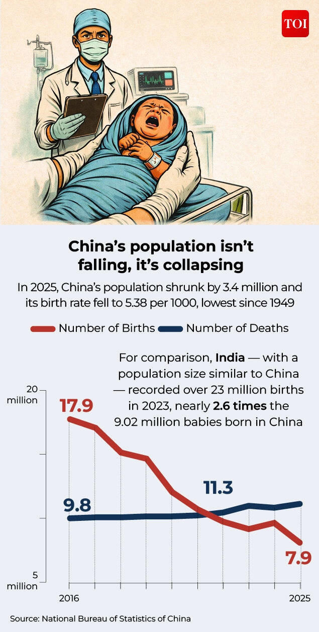Explained: China's population is not falling; it's collapsing