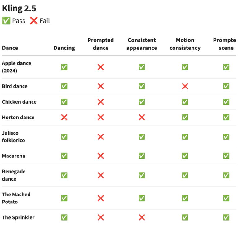 How we tested and evaluated AI-generated dance videos