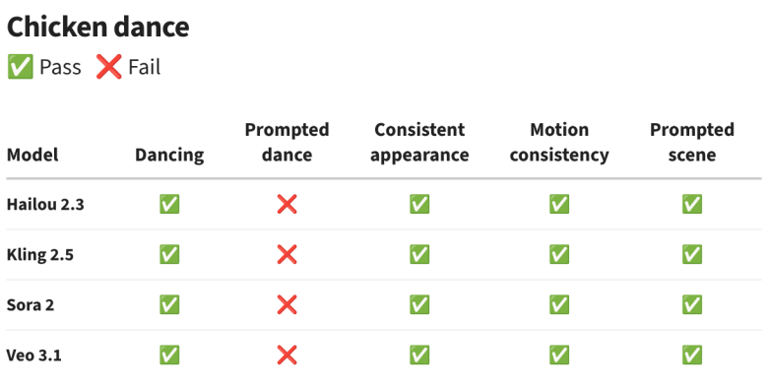 How we tested and evaluated AI-generated dance videos