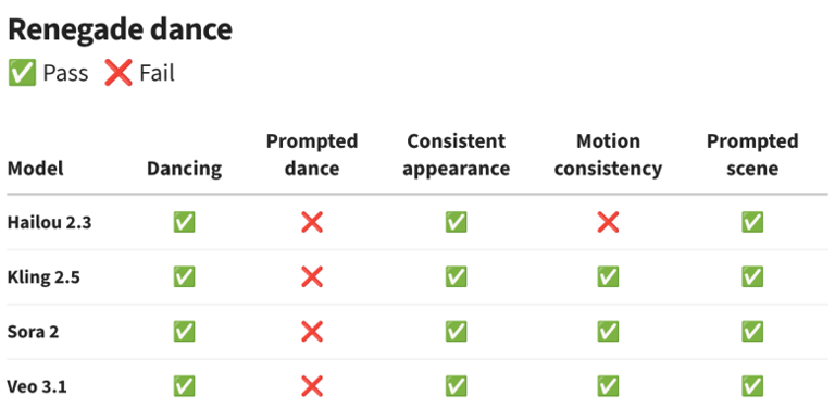 How we tested and evaluated AI-generated dance videos