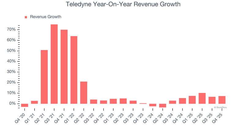 Teledyne’s (NYSE: TDY) Q4 CY2025 beats on revenue